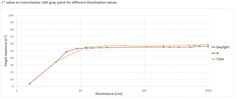 Updated: Google Pixel 2 camera review - DXOMARK