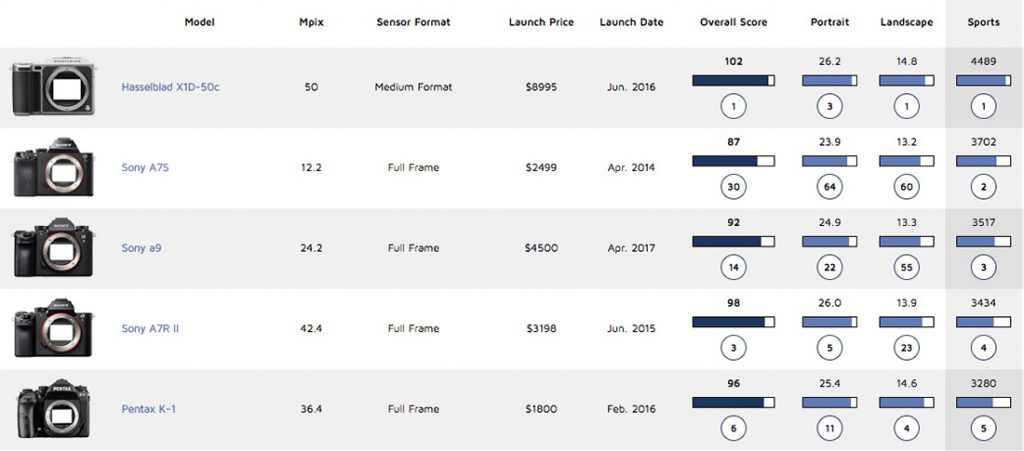 Hasselblad X1D-50c Sensor Reviews: Best commercially-available medium ...