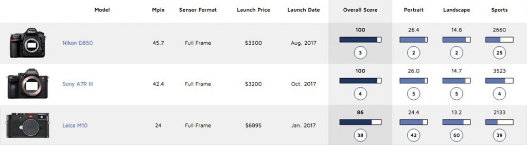 Leica M10: A classic reinvented - DXOMARK