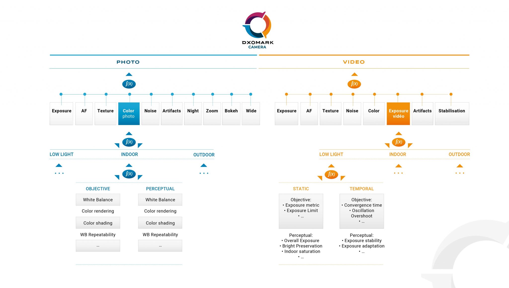 How DXOMARK scores smartphone rear cameras - explaining DXOMARK Camera ...