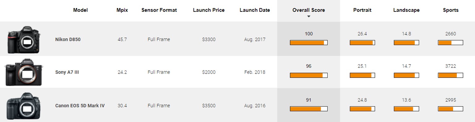 Sony A7 III Sensor review: Low-light performer - DXOMARK