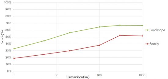 DXOMARK Selfie: How we test smartphone front camera still image quality