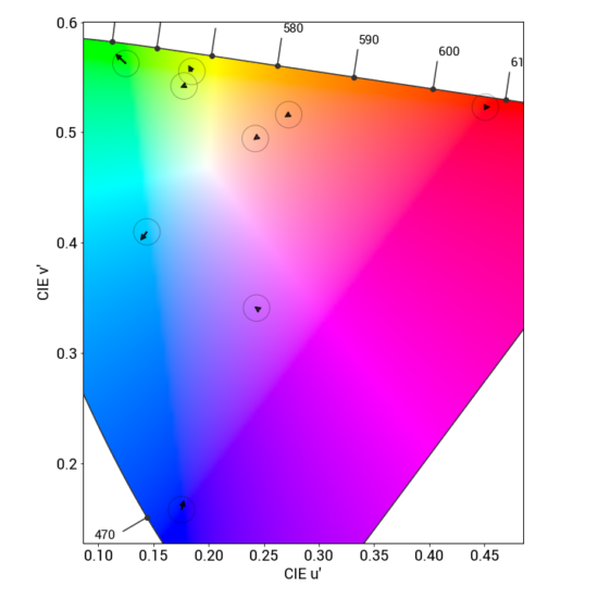 Google Pixel 7 Display test - DXOMARK
