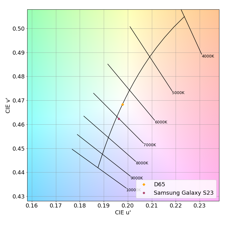 Samsung Galaxy S23 Display test - DXOMARK