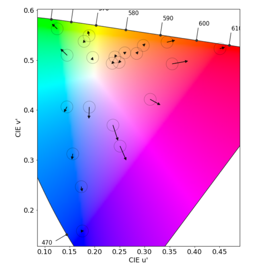 Google Pixel 7a Display test - DXOMARK