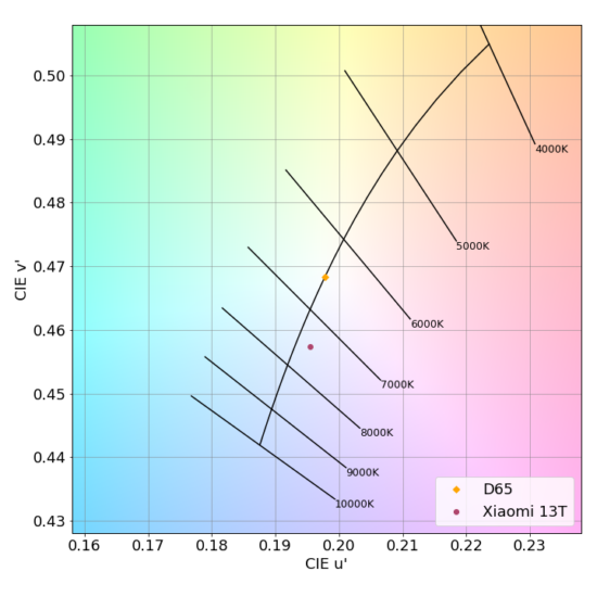 Xiaomi 13T Display test - DXOMARK