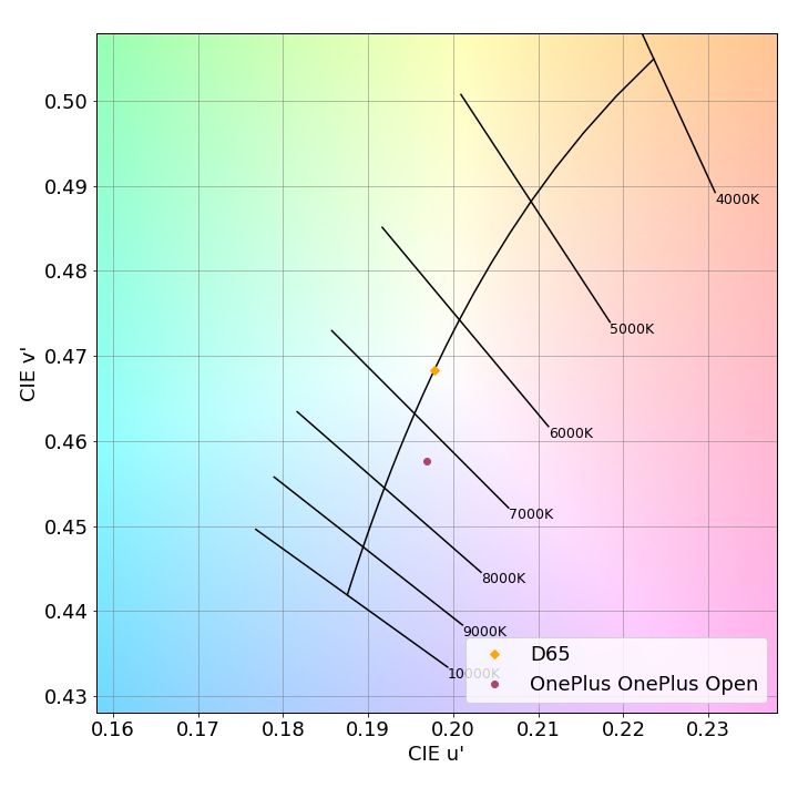 OnePlus Open Display test - DXOMARK