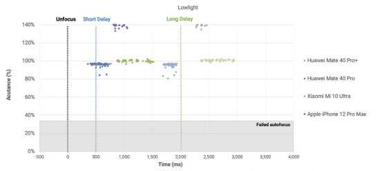Huawei Mate 40 Pro+ Camera review: King of camera - DXOMARK
