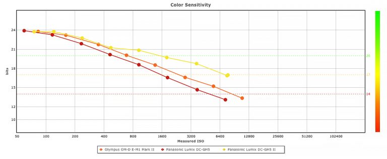 Panasonic Lumix DC-GH5 II Sensor review: Enhanced high ISO performance ...