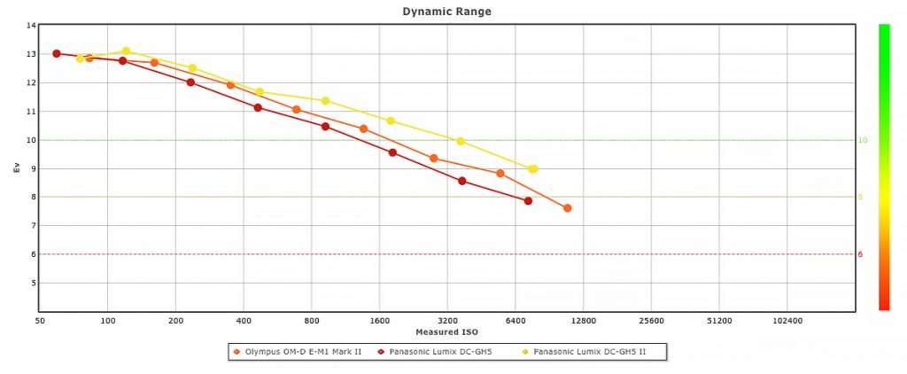 Panasonic Lumix DC-GH5 II Sensor review: Enhanced high ISO performance ...