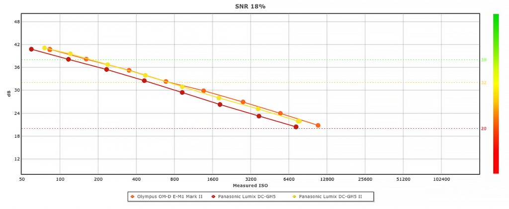 Panasonic Lumix DC-GH5 II Sensor review: Enhanced high ISO performance ...