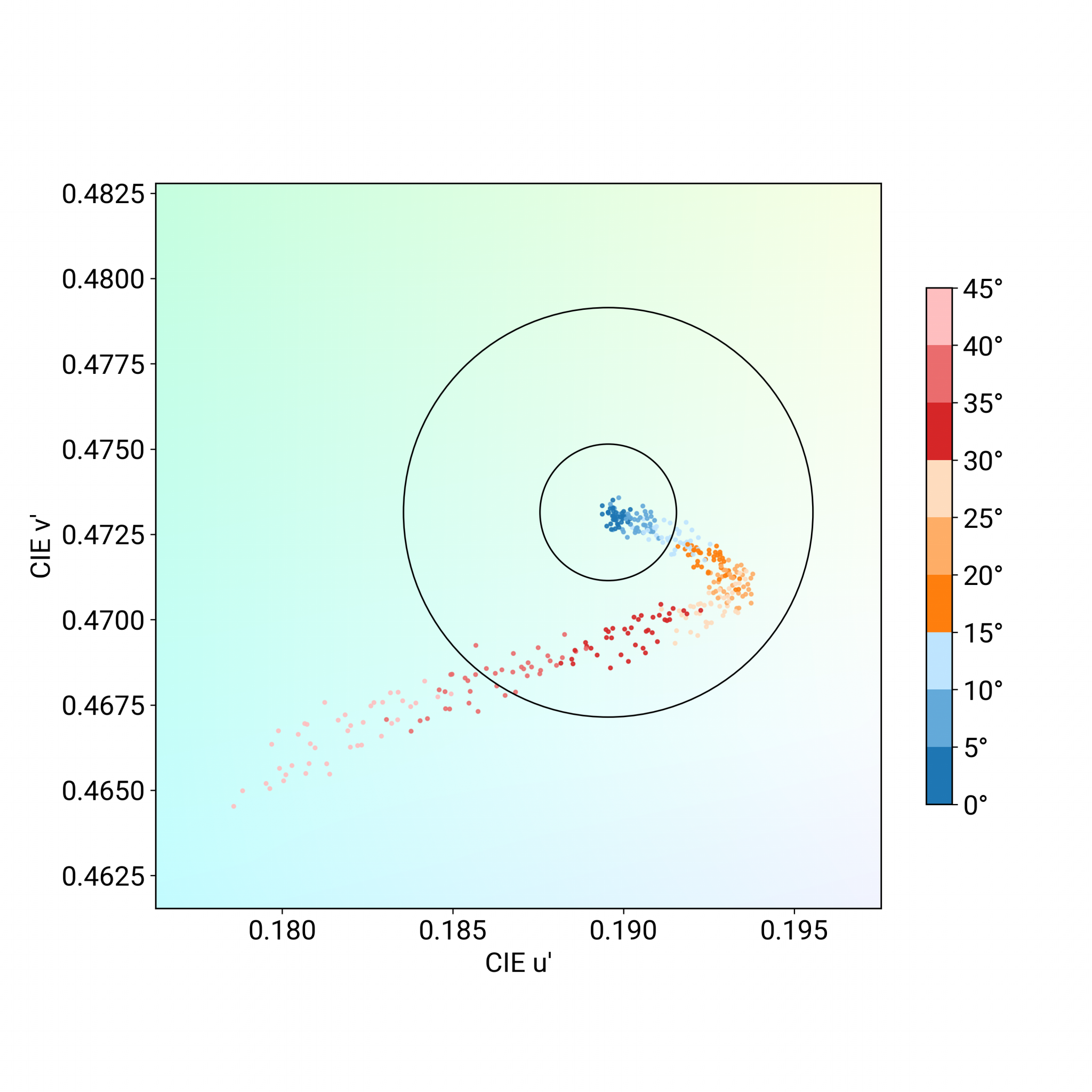 Samsung Galaxy S22+ (Exynos) Display test - DXOMARK