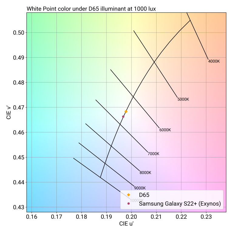 Samsung Galaxy S22+ (Exynos) Display test - DXOMARK