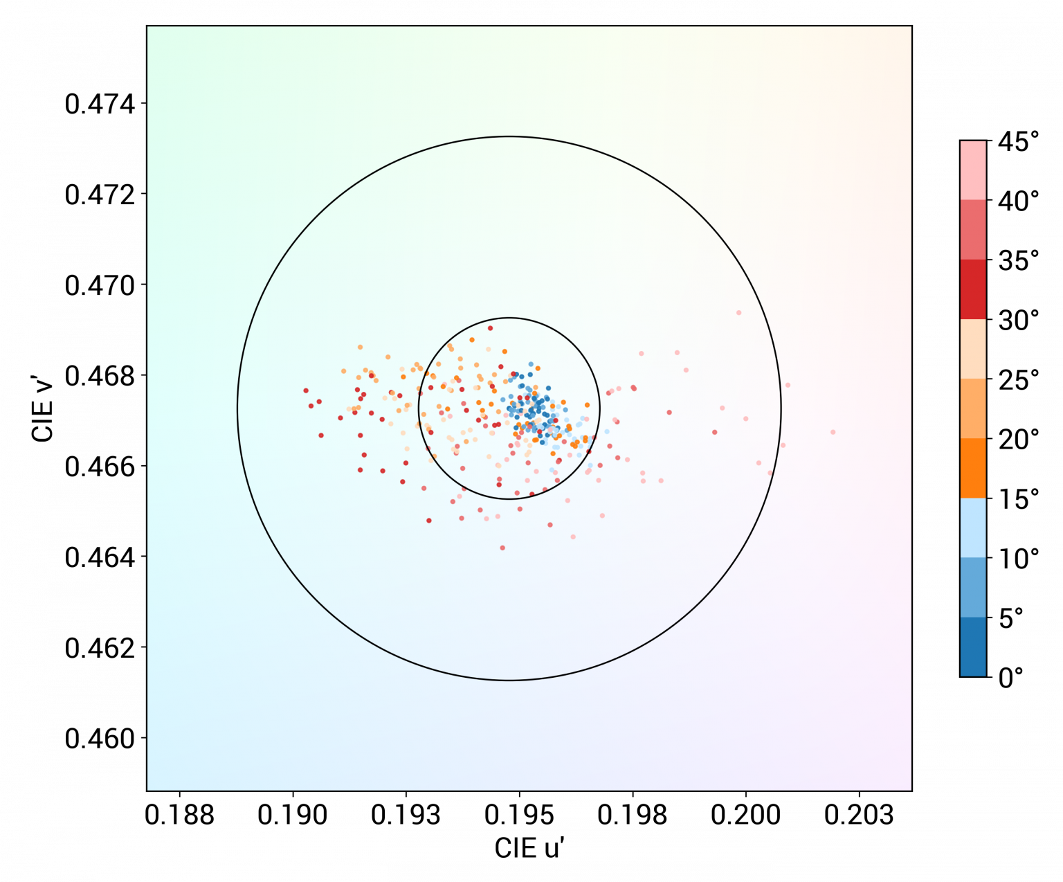 Samsung Galaxy A53 5G Display test - DXOMARK