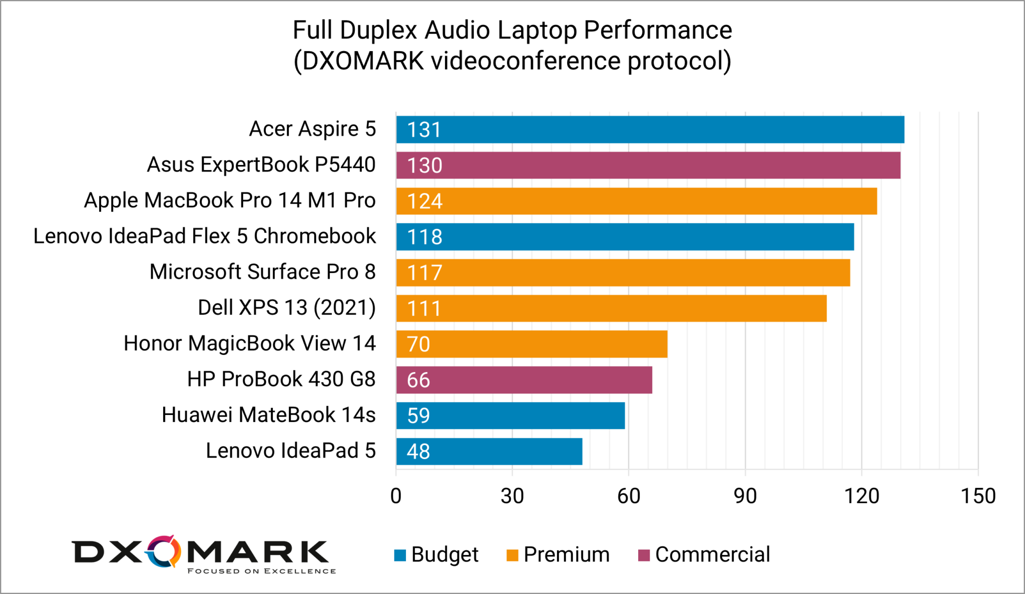 Videoconference full duplex audio: Do laptops meet expectations? - DXOMARK