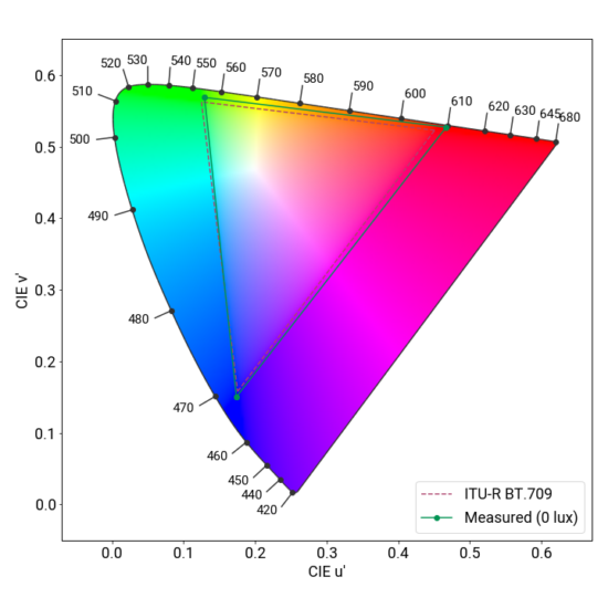 Apple iPhone 14 Pro Max Display test - DXOMARK