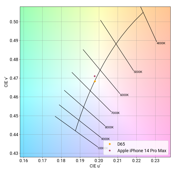 Apple iPhone 14 Pro Max Display test - DXOMARK