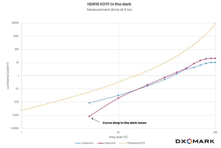 DXOMARK Decodes: Software tuning's pivotal role in display performance