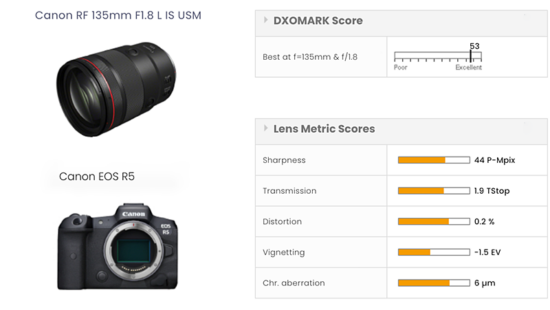Canon RF 135mm F1.8L IS USM Lens test - DXOMARK