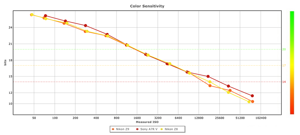 Nikon Z8 Sensor test - DXOMARK