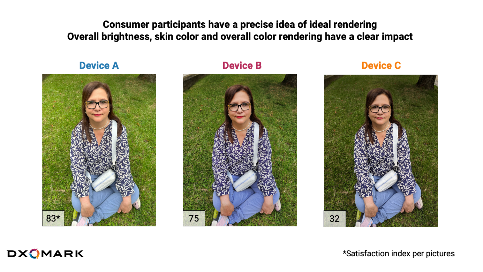 Smartphone portrait photography and skin-tone rendering study: Results ...