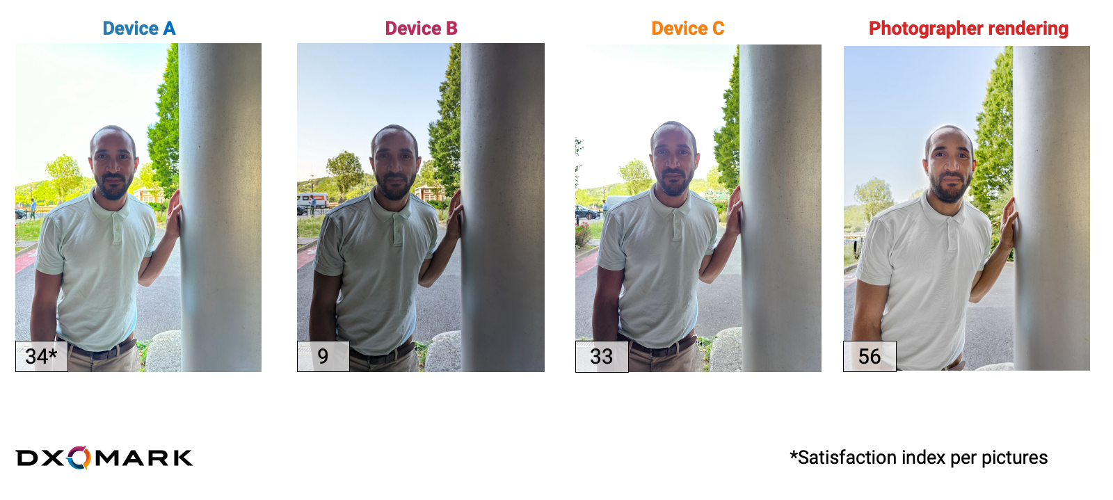 Smartphone portrait photography and skin-tone rendering study: Results ...