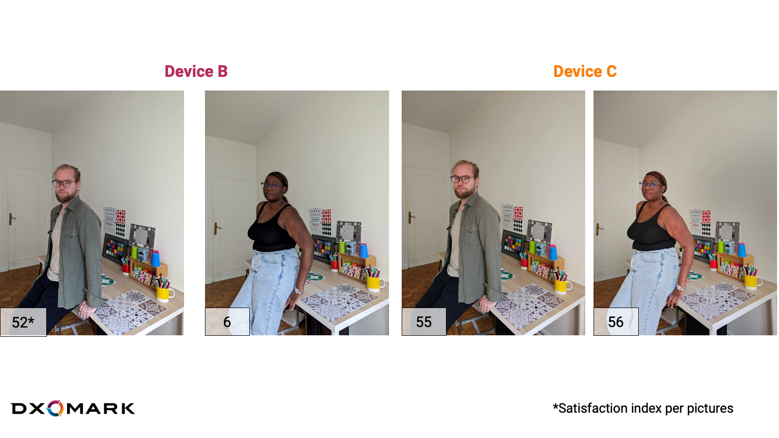 Smartphone portrait photography and skin-tone rendering study: Results ...