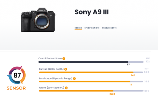 Sony a9 III Sensor test - DXOMARK