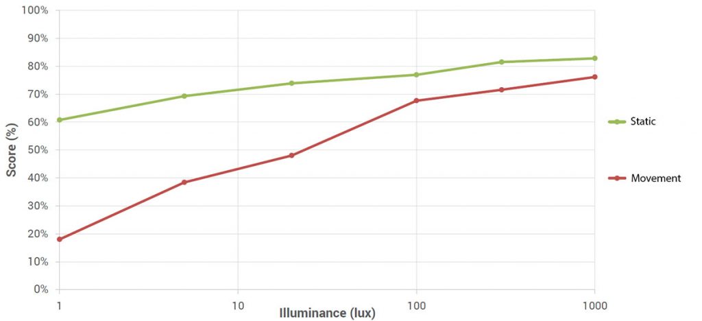 Updated: Apple iPhone XR camera review - DXOMARK