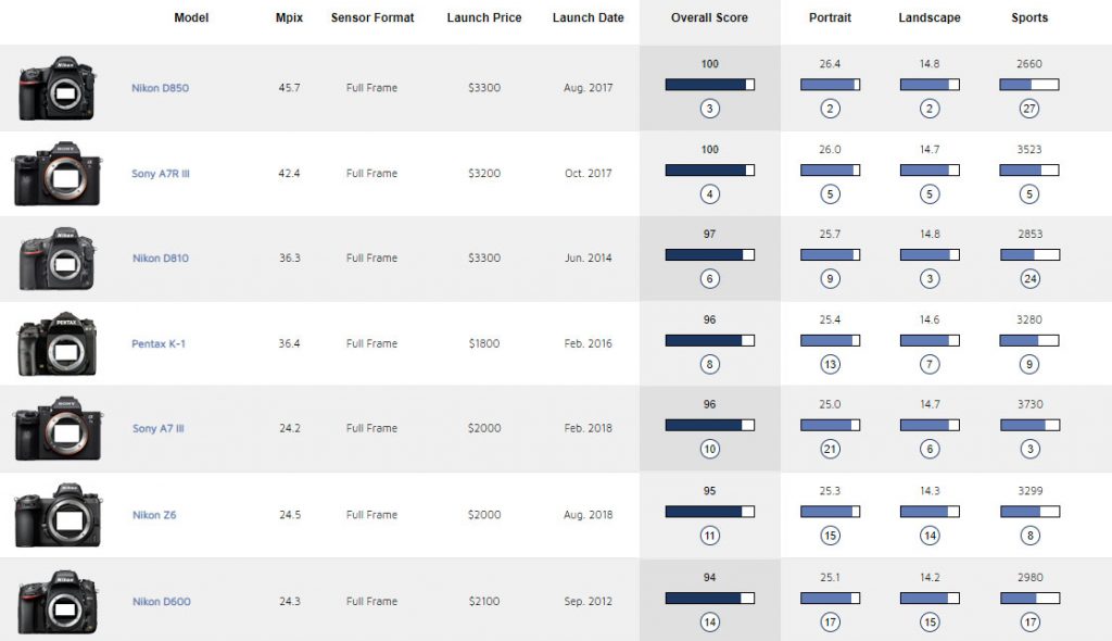 Nikon Z6 Sensor review - DXOMARK