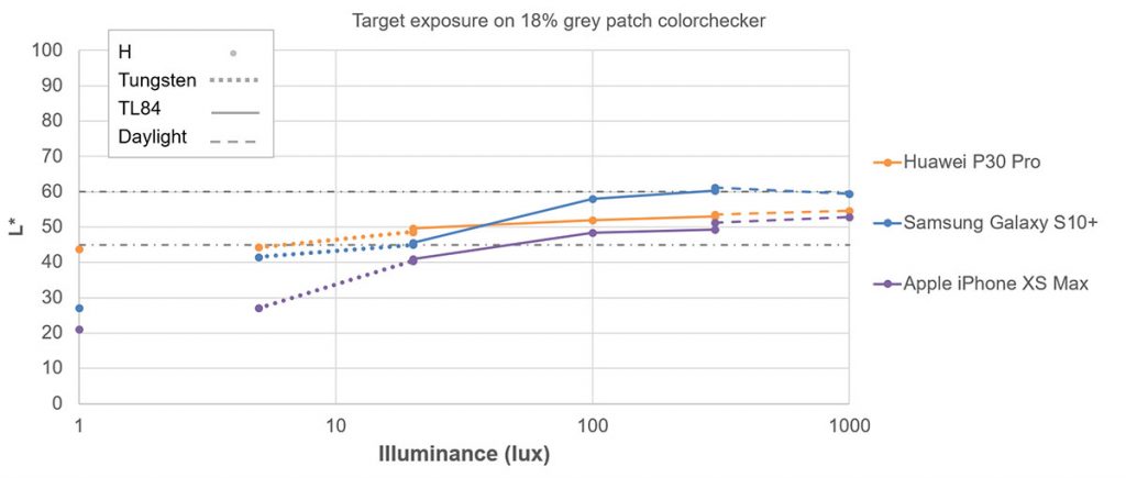 Updated: Huawei P30 Pro camera review - DXOMARK