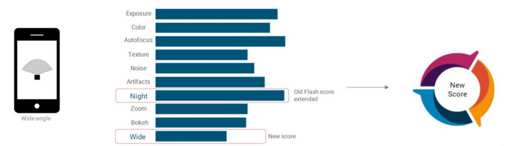 Expanding the DXOMARK Camera protocol: The Night score - DXOMARK