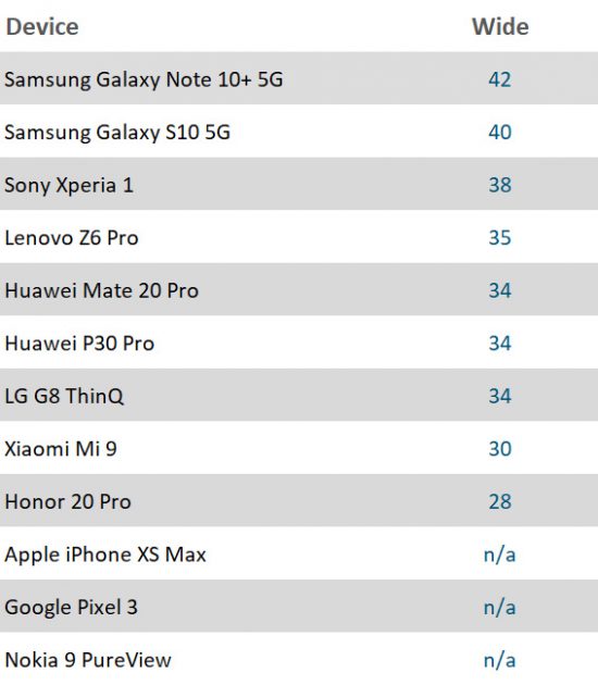 Introducing our new Wide and Night scores - DXOMARK