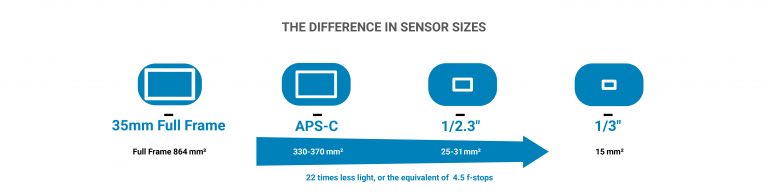 Smartphones vs Cameras: Closing the gap on image quality