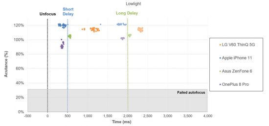 LG V60 ThinQ 5G Camera review - DXOMARK