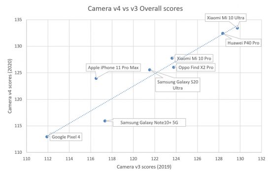 DXOMARK Camera version 4: What does it mean for the rankings? - DXOMARK