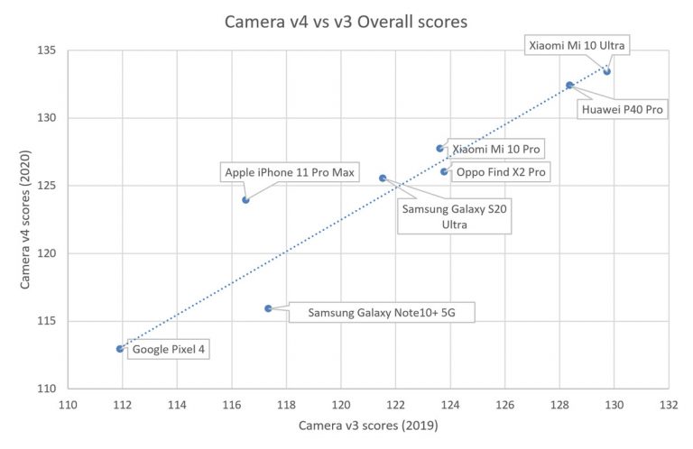 DXOMARK Camera version 4: What does it mean for the rankings? - DXOMARK