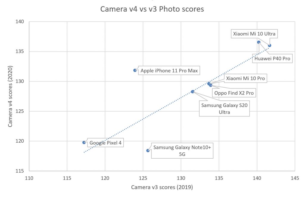 DXOMARK Camera version 4: What does it mean for the rankings? - DXOMARK