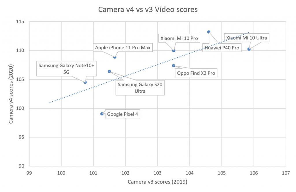 DXOMARK Camera version 4: What does it mean for the rankings? - DXOMARK