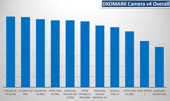 DXOMARK Camera version 4: What does it mean for the rankings? - DXOMARK