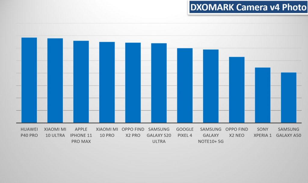 DXOMARK Camera version 4: What does it mean for the rankings? - DXOMARK