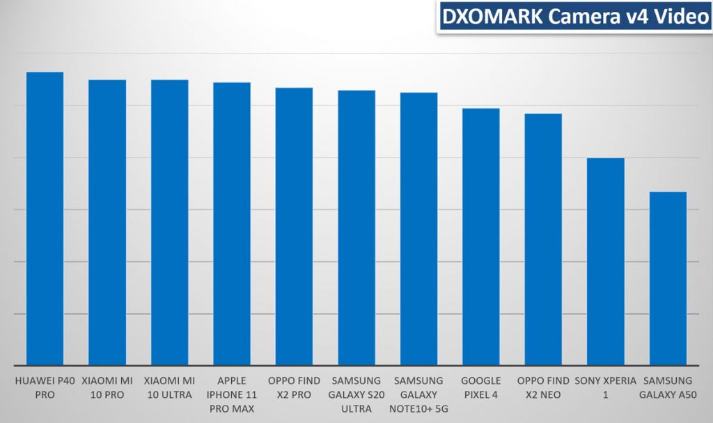 DXOMARK Camera version 4: What does it mean for the rankings? - DXOMARK