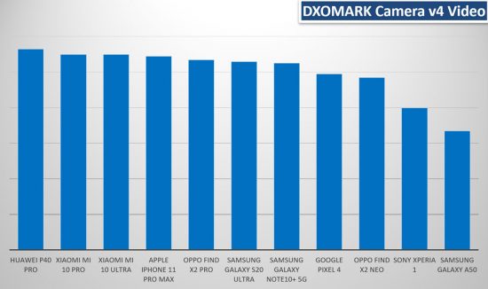 DXOMARK Camera version 4: What does it mean for the rankings? - DXOMARK