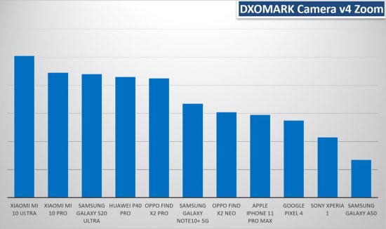 DXOMARK Camera version 4: What does it mean for the rankings? - DXOMARK