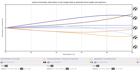 Canon EF 85mm F1.4L IS USM Lens review - DXOMARK