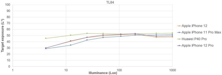 Apple iPhone 12 Camera review: Pro-level video, amateur zoom - DXOMARK