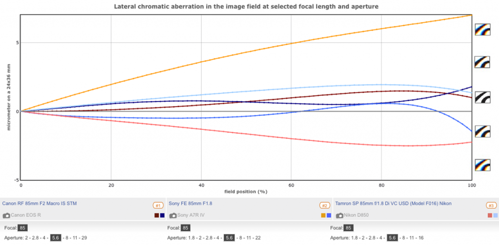 Canon RF 85mm F2 Macro IS STM Lens review - DXOMARK