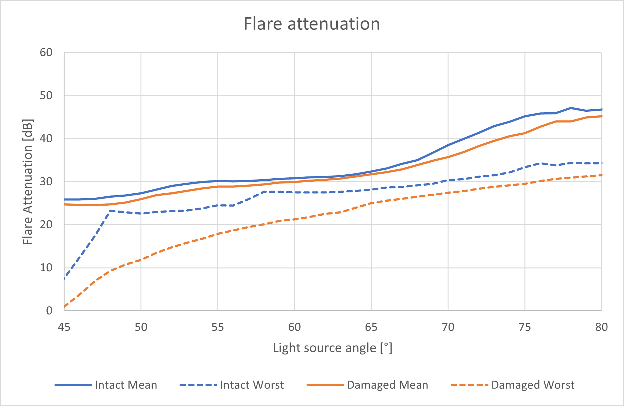 How a scratched smartphone camera cover affects image quality - DXOMARK
