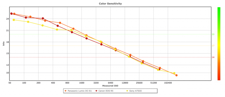 Sony A7S III Sensor review: Low-light specialist - DXOMARK
