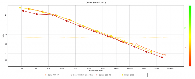 Nikon Z7 II Sensor review: Nikon's best mirrorless camera to date - DXOMARK
